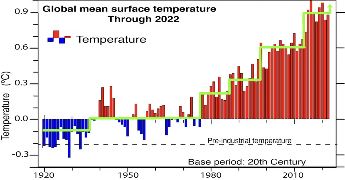 Global temperature rises in steps – here’s why we can expect a steep ...