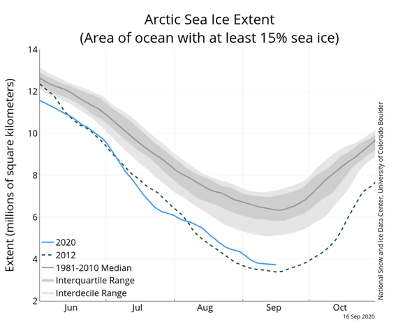 Arctic sea ice is being increasingly melted from below by warming ...