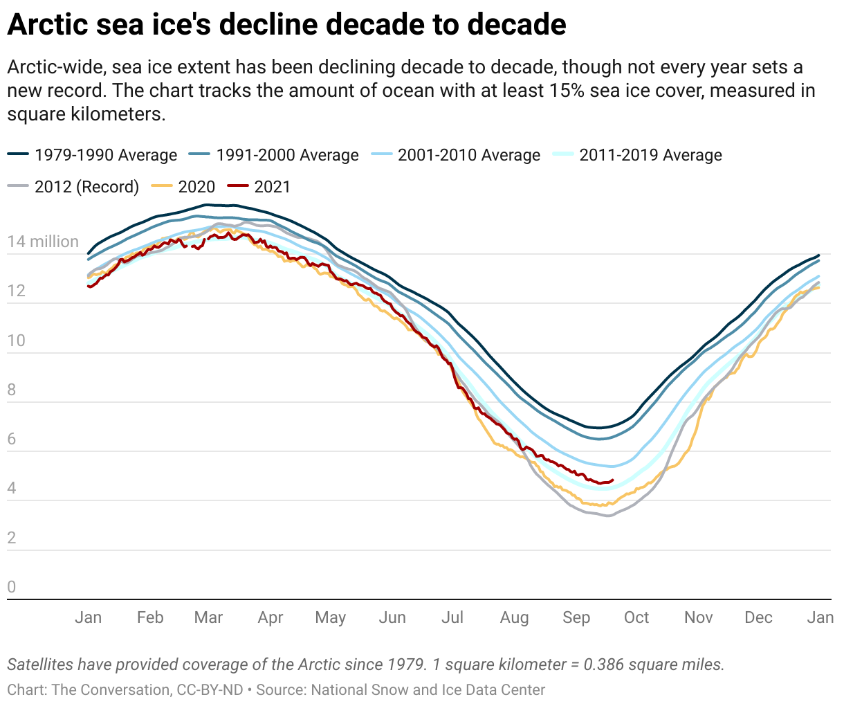 Arctic sea ice hits its minimum extent for the year – 2 NASA scientists ...